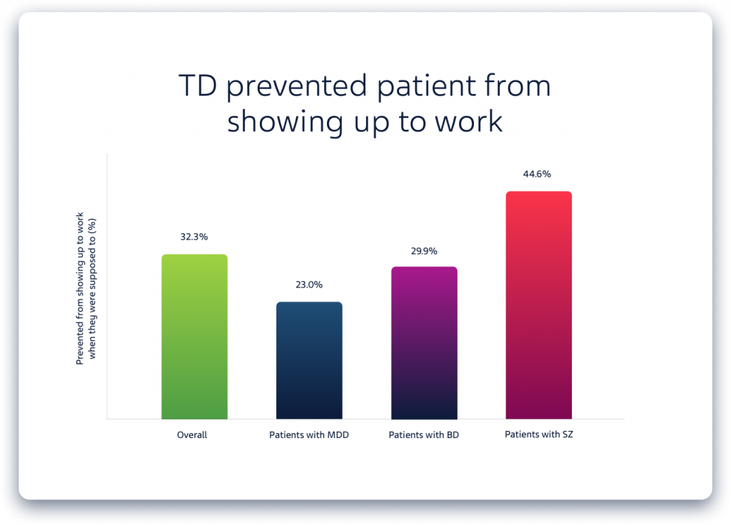Living with TD and MDD summary | Teva - Patient and Caregiver Online Tool